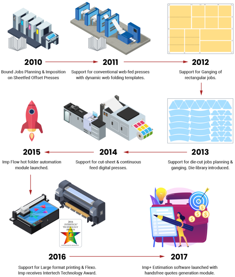 Printing Software Innovation - Simplifying Complexity by InSoft Automation